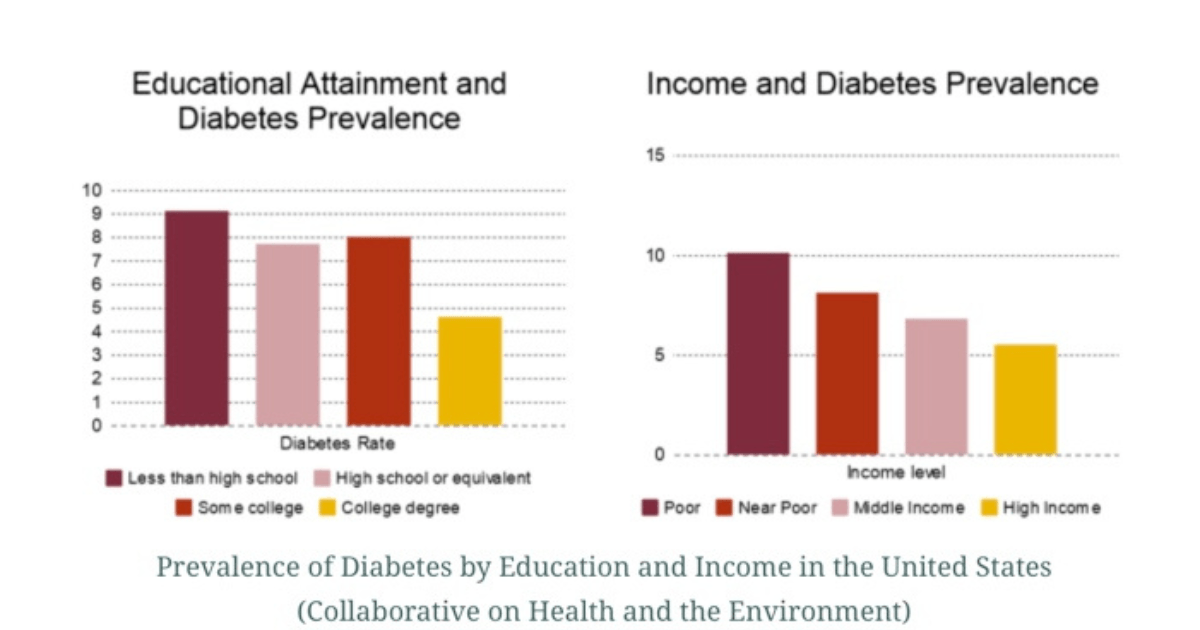 Diabetes Rates in Low-Income American Communities | Assuaged